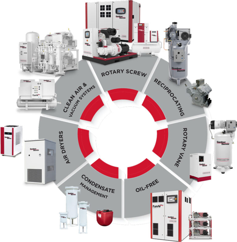 Compressed Air System Design - Arizona Pneumatic - Compressed Air Systems